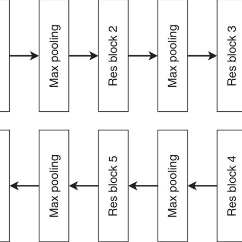 A Flowchart Showing The Components Of The Proposed Cnn Architecture