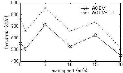 TCP Throughput FTP Test Download Scientific Diagram