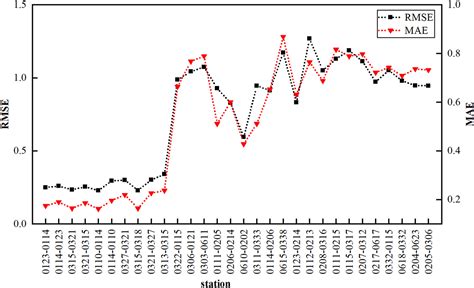 Urban Rail Transit Passenger Flow Forecast Based On Lstm With Enhanced Long‐term Features Yang