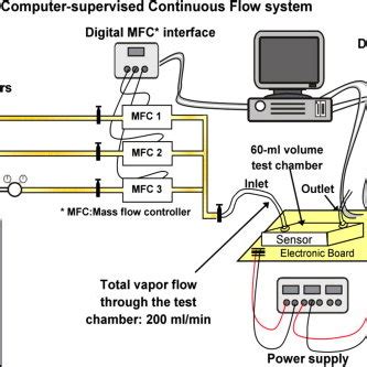PDF Chemical Gas Sensor Array Dataset