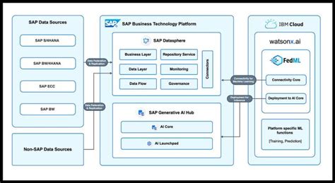 Gagan Bhanot On Linkedin Integration Of Sap Fedml Library With Ibm Watsonx