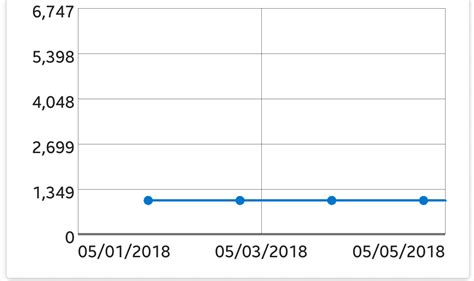 Android Ploting Sqlite Data On A Graphview Where X Axis Represents