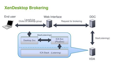 Ppt How To Troubleshoot The Xendesktop Vda Powerpoint Presentation