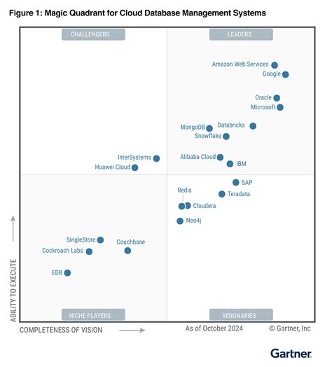 2024 Gartner® Magic Quadrant™ For Cloud Database Management Systems Mongodb