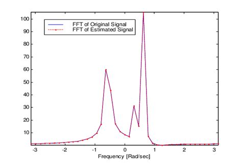 12 Fft Of The Time Domain Interpolated Data Of 11 Due To Lagrange Download Scientific Diagram