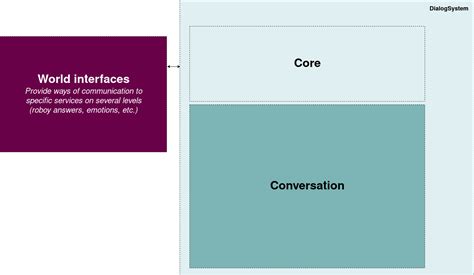 Architecture Overview — Roboy Dialog System 219 Documentation