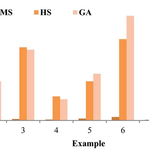 average runtime in large size instances download scientific diagram