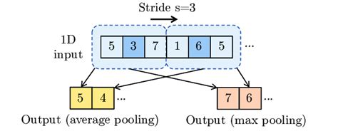 Example Of The 1d Signal Rendered In Blue Pooled Stride S 3 With