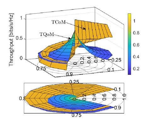 Network Sum Throughput Versus Time Switching Ratio α And Probability Of