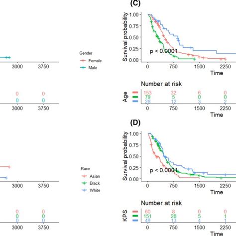 Kaplanmeier Curves On The Overall Dataset 260 Patients Are