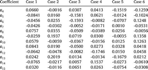 representative zernike coefficient sets used in the experiments