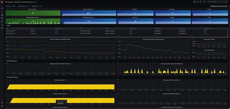 Monitor And Alert On Essential Rabbitmq Cluster Metrics With The New