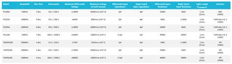 Tektronix Probe Selection Guide Tektronix