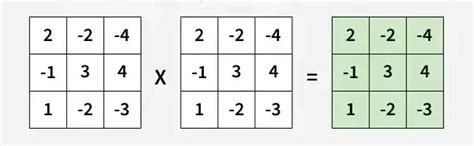 Idempotent Matrix Geeksforgeeks