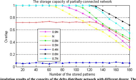Figure 1 From Performance Of Associative Memory Using Partially