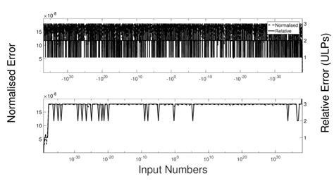 Figure C10 A Single Precision Newton Raphson Iteration Based Inverter Download Scientific