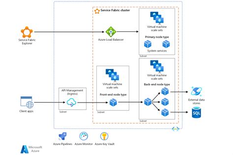 Microservices Architecture On Azure Service Fabric Azure Look