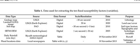 Data Used For Extracting The Ten Flood Susceptibility Factors