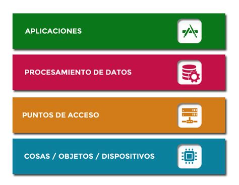 Arquitectura IoT Prototipando Los Dispositivos Del Futuro