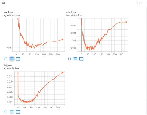 The Loss Function Gradually Increases Issue Ultralytics Yolov GitHub
