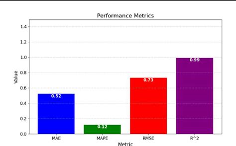 Figure 1 From Cattle Weight Estimation Using Linear Regression And Random Forest Regressor