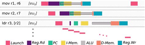 Illustration Of Instruction‐level Parallelism In The Anarm Download