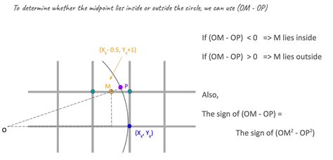 Midpoint Circle Algorithm
