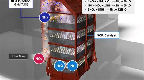 Selective Catalytic Reduction Flow Diagram Selective Catalyt
