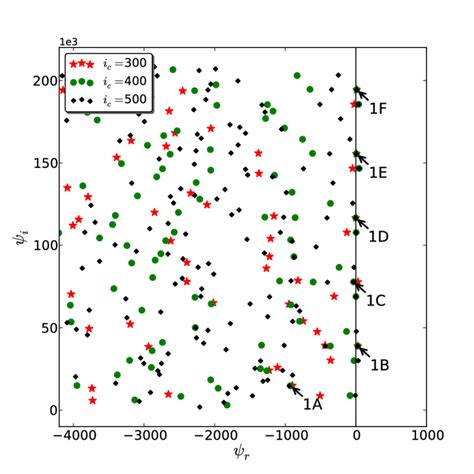 Case I A Logarithmic Mapping Of The Dmd Eigenvalues Which Separates