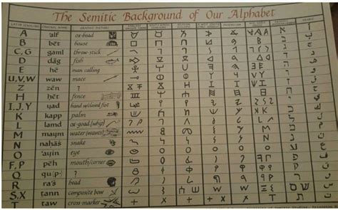 Ethiobook The Semitic Background Of Our Alphabet