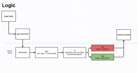Server Side Logic Codeless Backendless Support