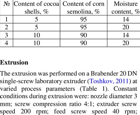 Extrusion Processing Conditions Download Scientific Diagram