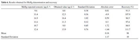 Scielo Brasil Organic And Total Mercury Determination In Sediments By Cold Vapor Atomic