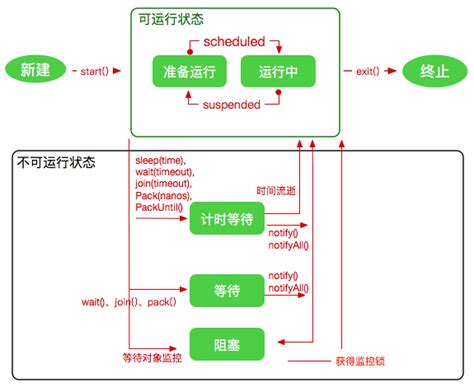 一文秒懂 Java Thread 生命周期 Java 一文秒懂 简单教程，简单编程