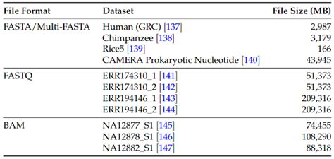 genomic sequence datasets used by reference free compression methods