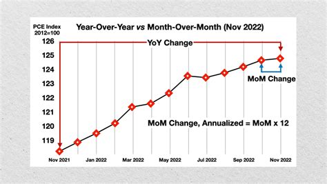 Year Over Year Yoy How To Calculate Business Performance