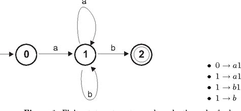 Figure 1 From Non Deterministic Finite State Automata Built On Dna