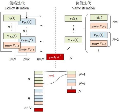 强化学习（动态规划） Sirlis