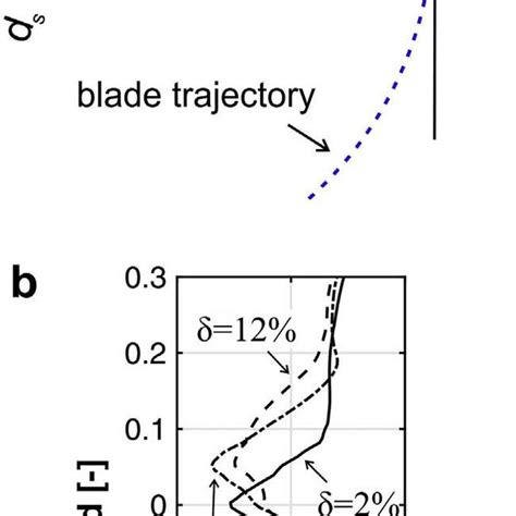 a downstream lateral sampling lines not to scale time averaged