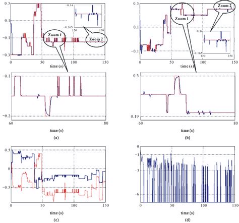 experiment results of closed loop system with the adaptation algorithm