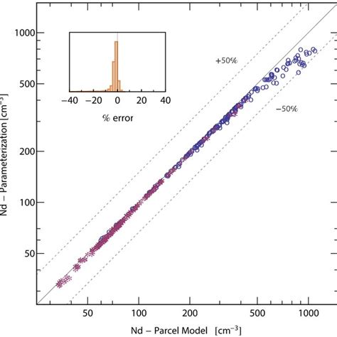 Comparison Between Parcel Model Simulations And Parameterization Download Scientific Diagram