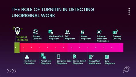 Detecting Unoriginal Work Using Turnitin Research Experts