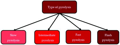 Types Of Pyrolysis Processes Reproduced From Tripathi Et Al 2016
