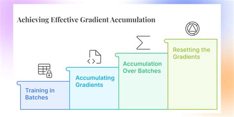Understanding Gradient Accumulation In Large Language Models