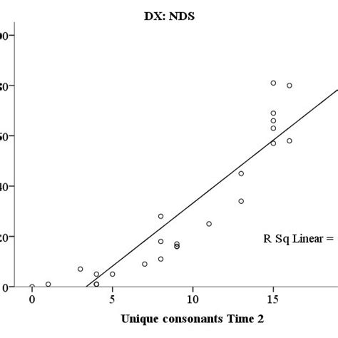 Zero Order Correlations Of Time 1 Variables With Number Of Different