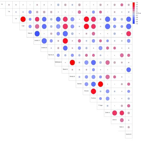 Chemical Biochemical Sugar Organic Acid And Fatty Acid Correlation