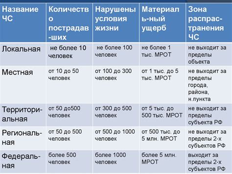 Чрезвычайные ситуации и их классификация Общая классификация чрезвычайных ситуаций