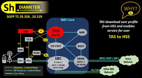 06 Volte Interfaces Protocols And Ims Stack