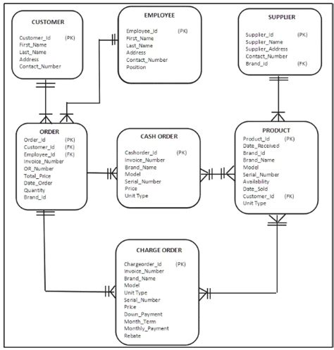 Inventory Managment System Project In Sql Complete Sql Quiries With Data Insert Quiries In Sql