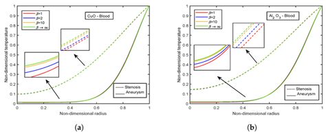 Temperature Profiles Of Casson Fluid Parameter β For A Download